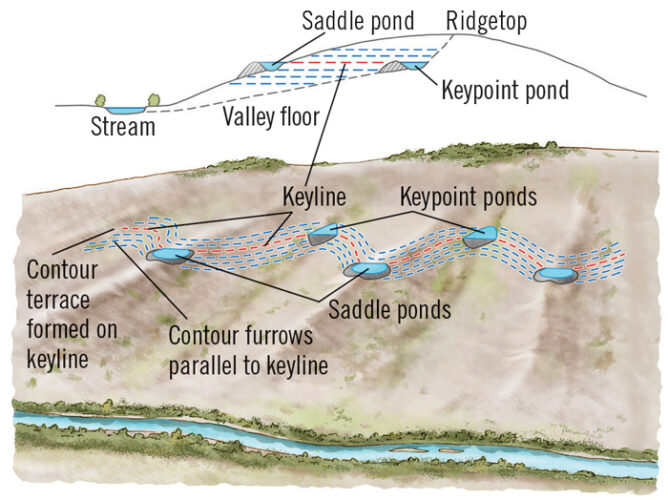 Livestock Watering System Designs - Grit